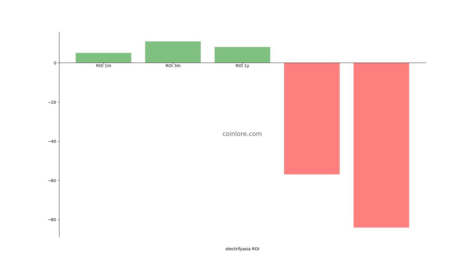 ELEC ROI chart