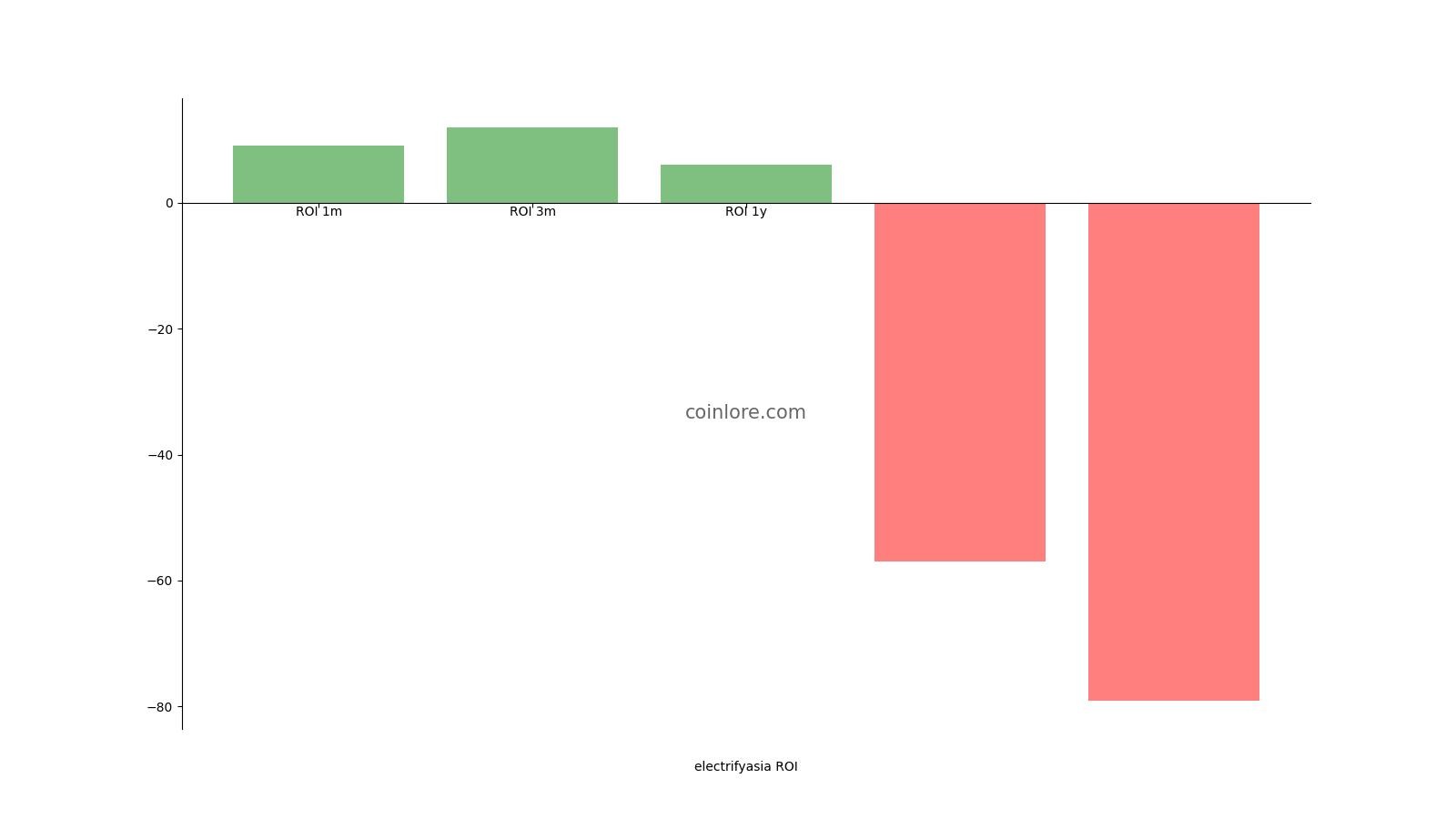 ELEC ROI chart