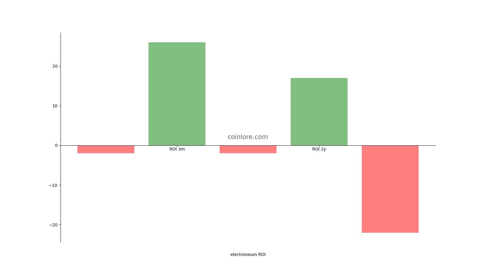 ETN ROI chart