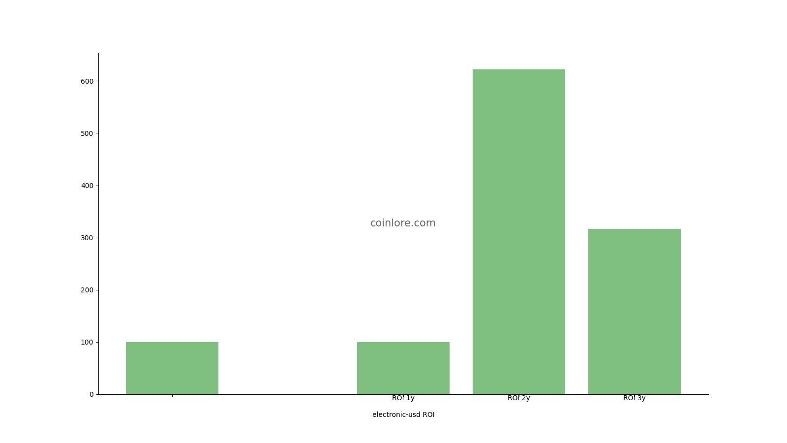 eUSD ROI chart