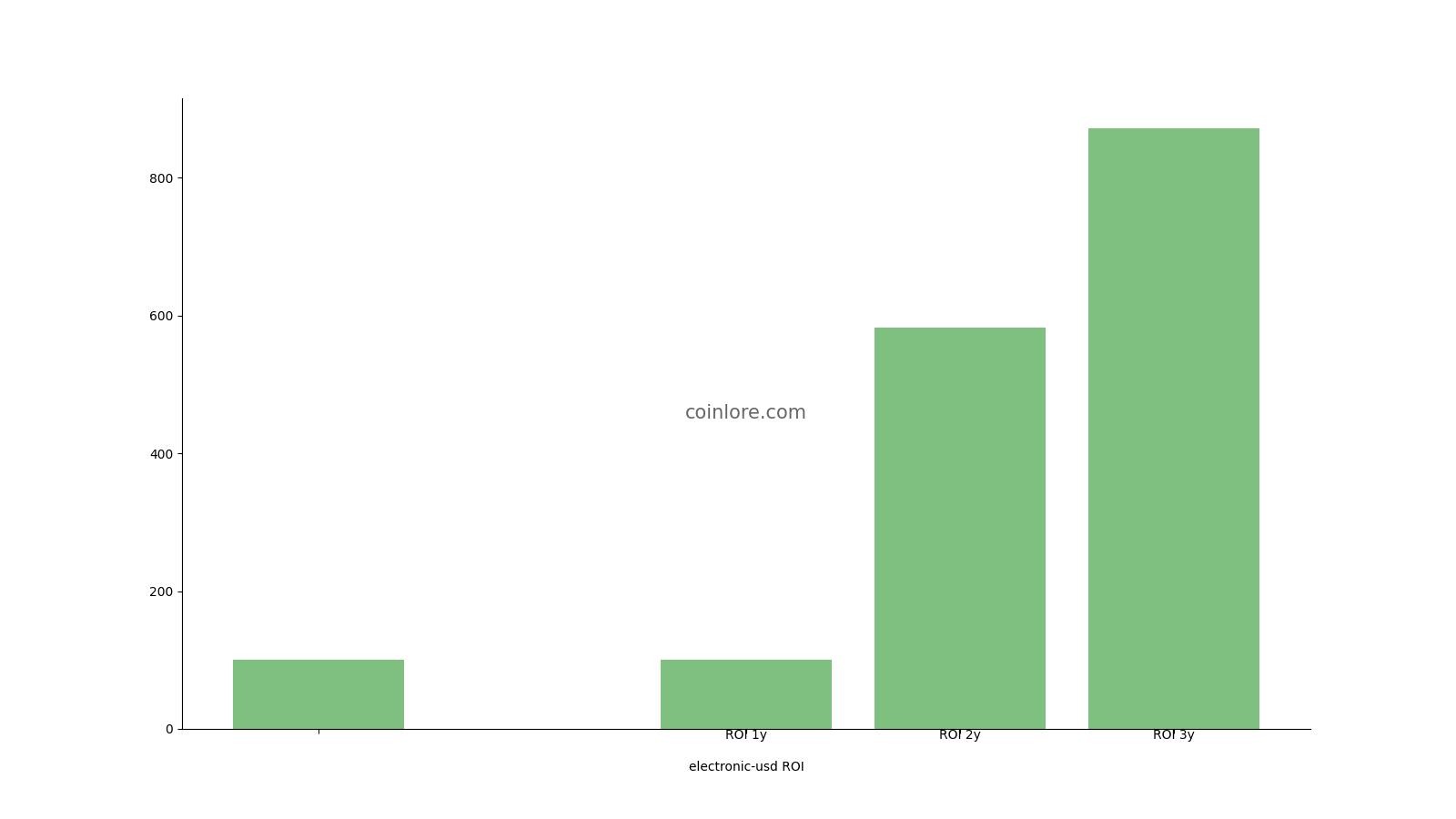 eUSD ROI chart