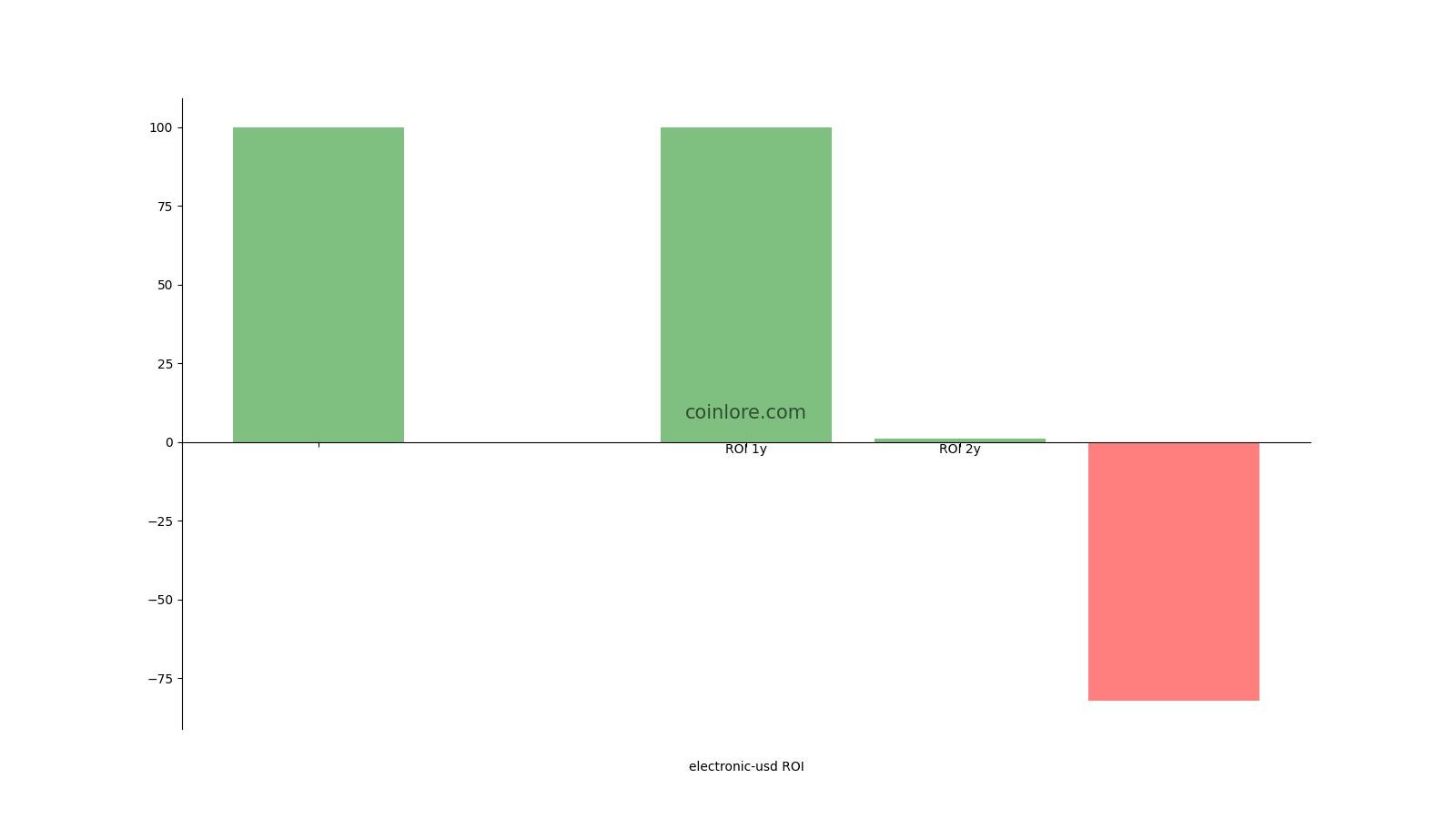 eUSD ROI chart
