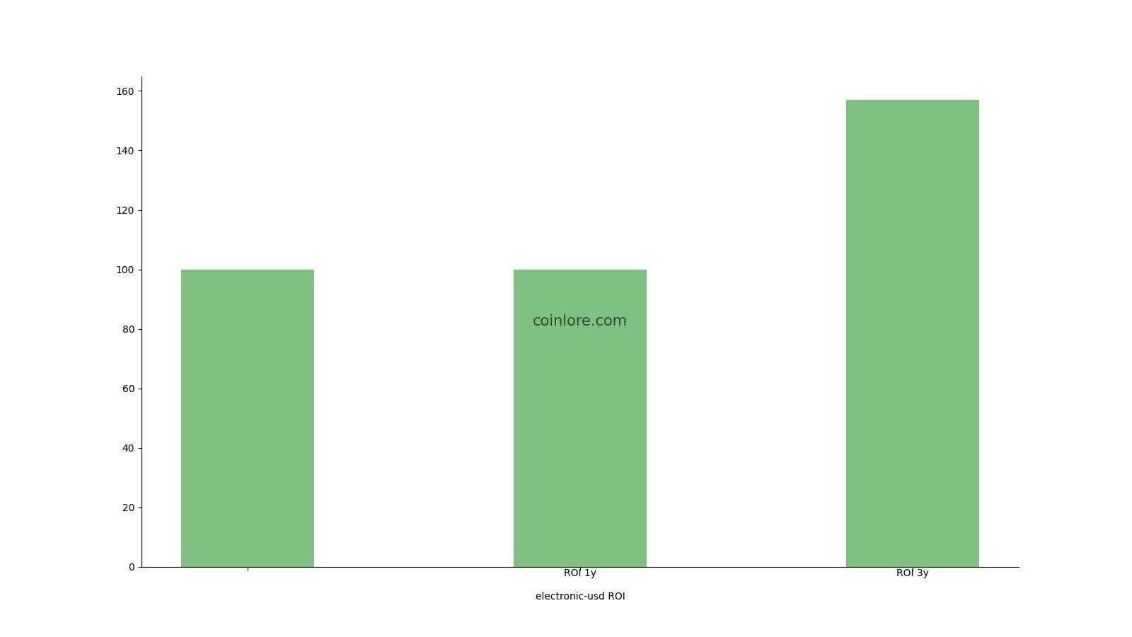 eUSD ROI chart