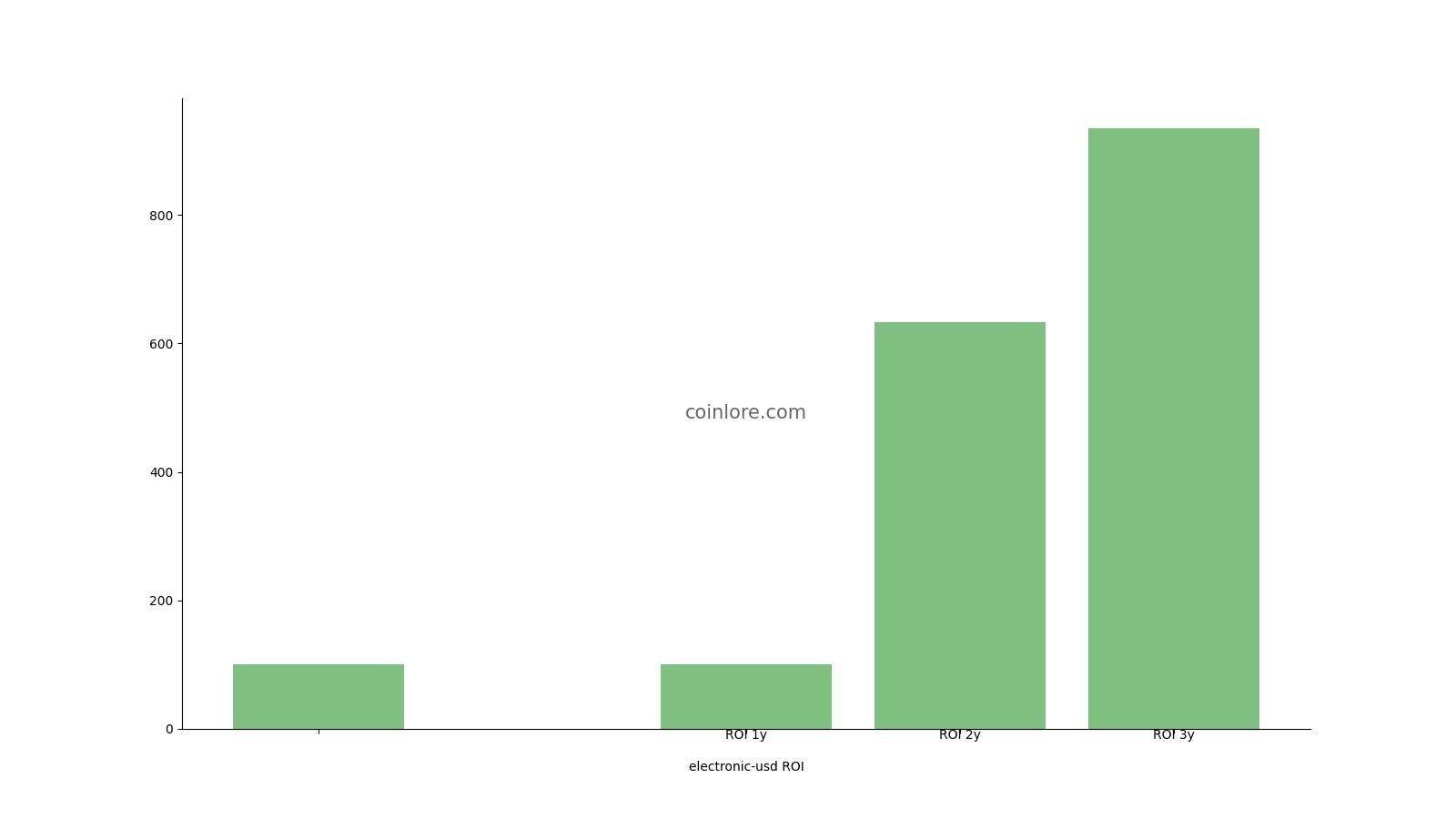 eUSD ROI chart