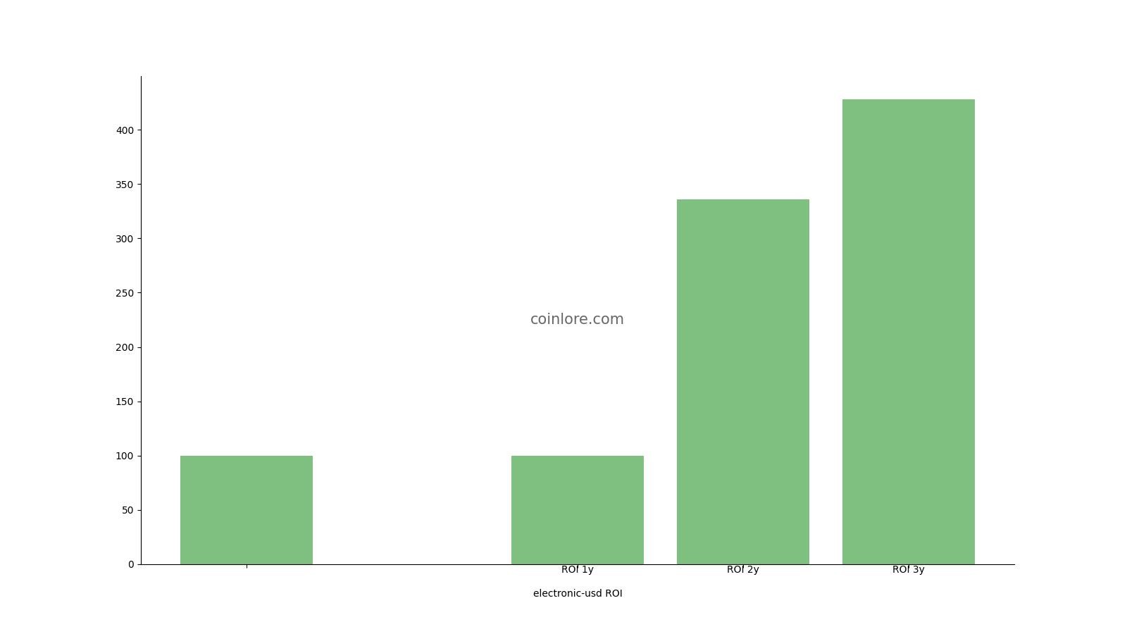 eUSD ROI chart