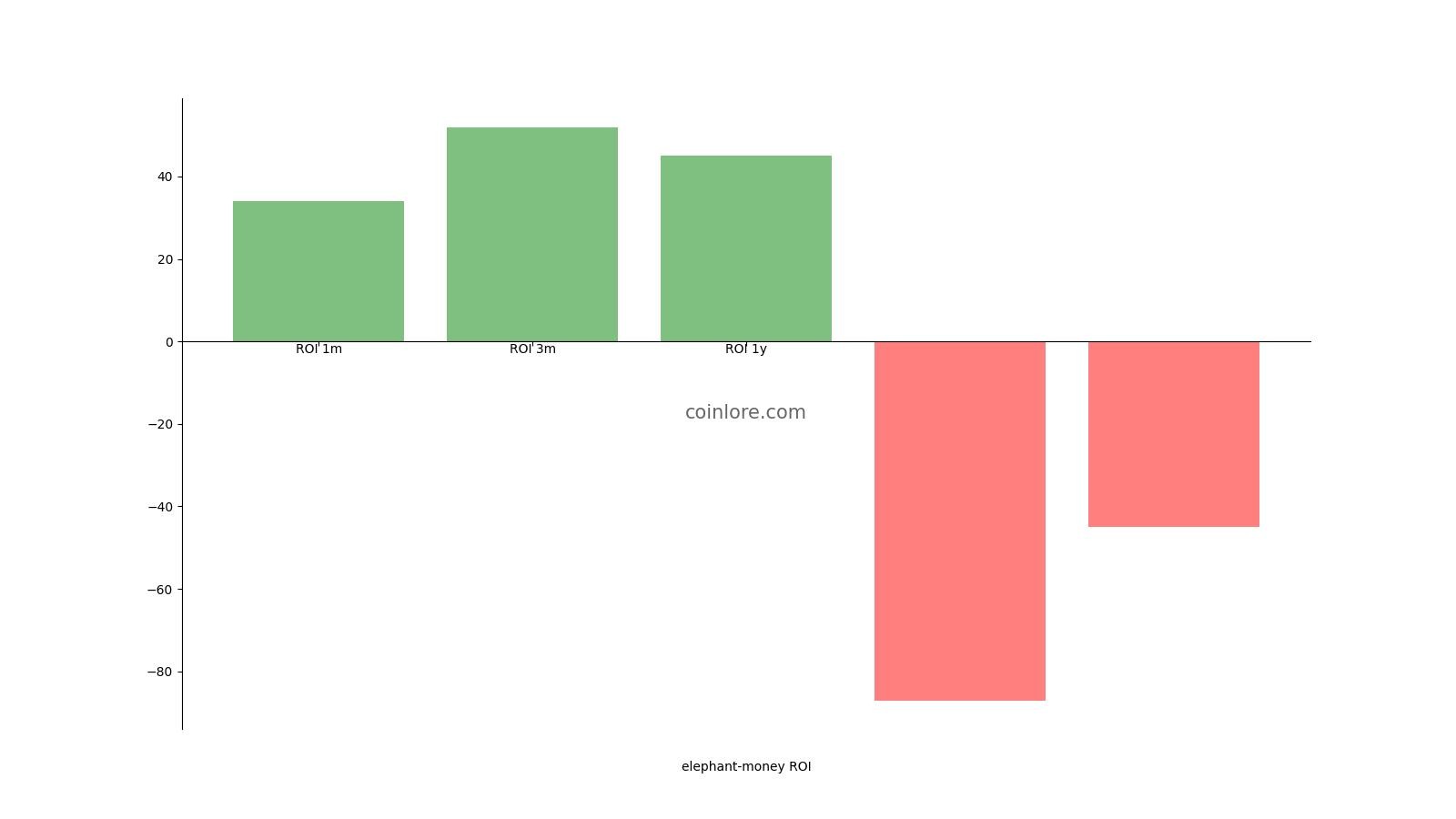 ELEPHANT ROI chart