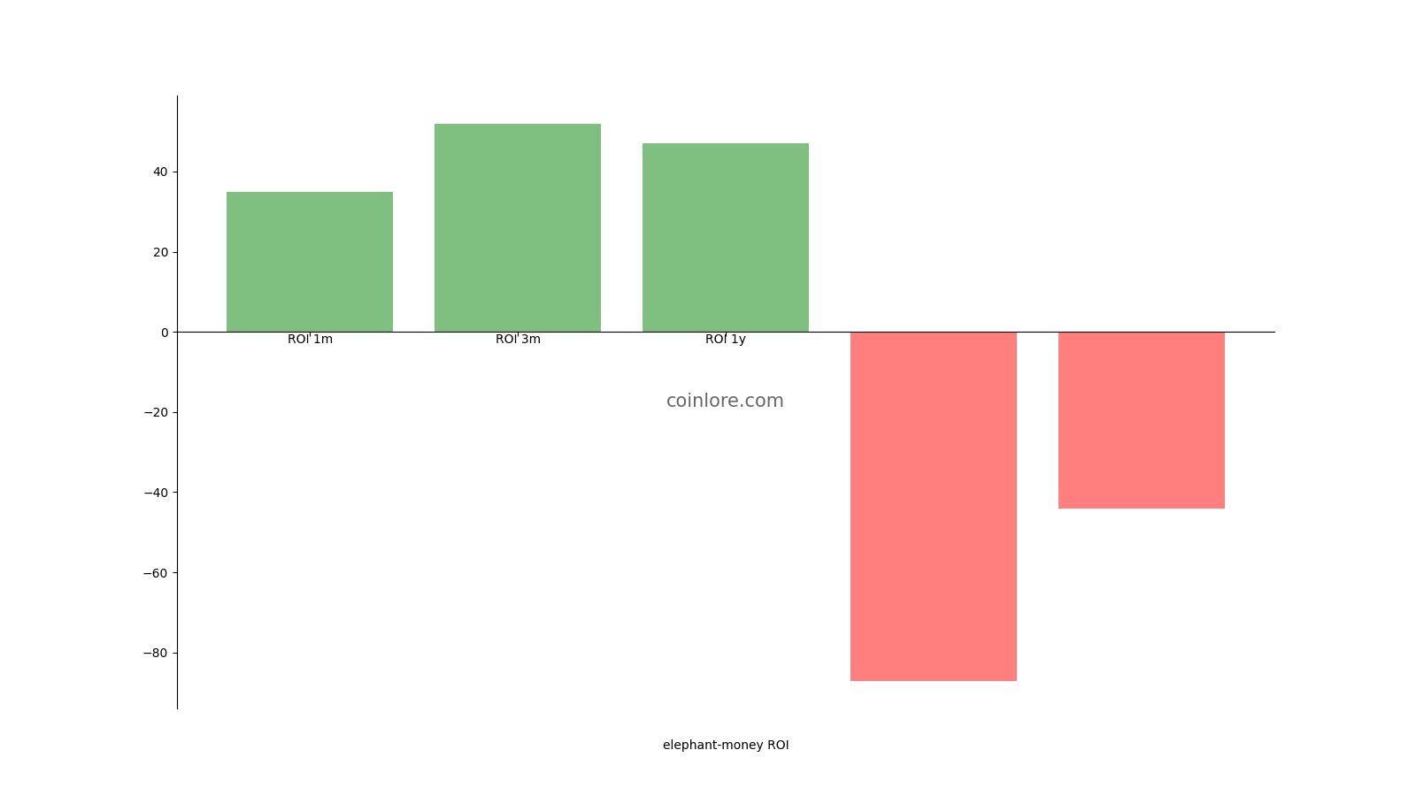 ELEPHANT ROI chart