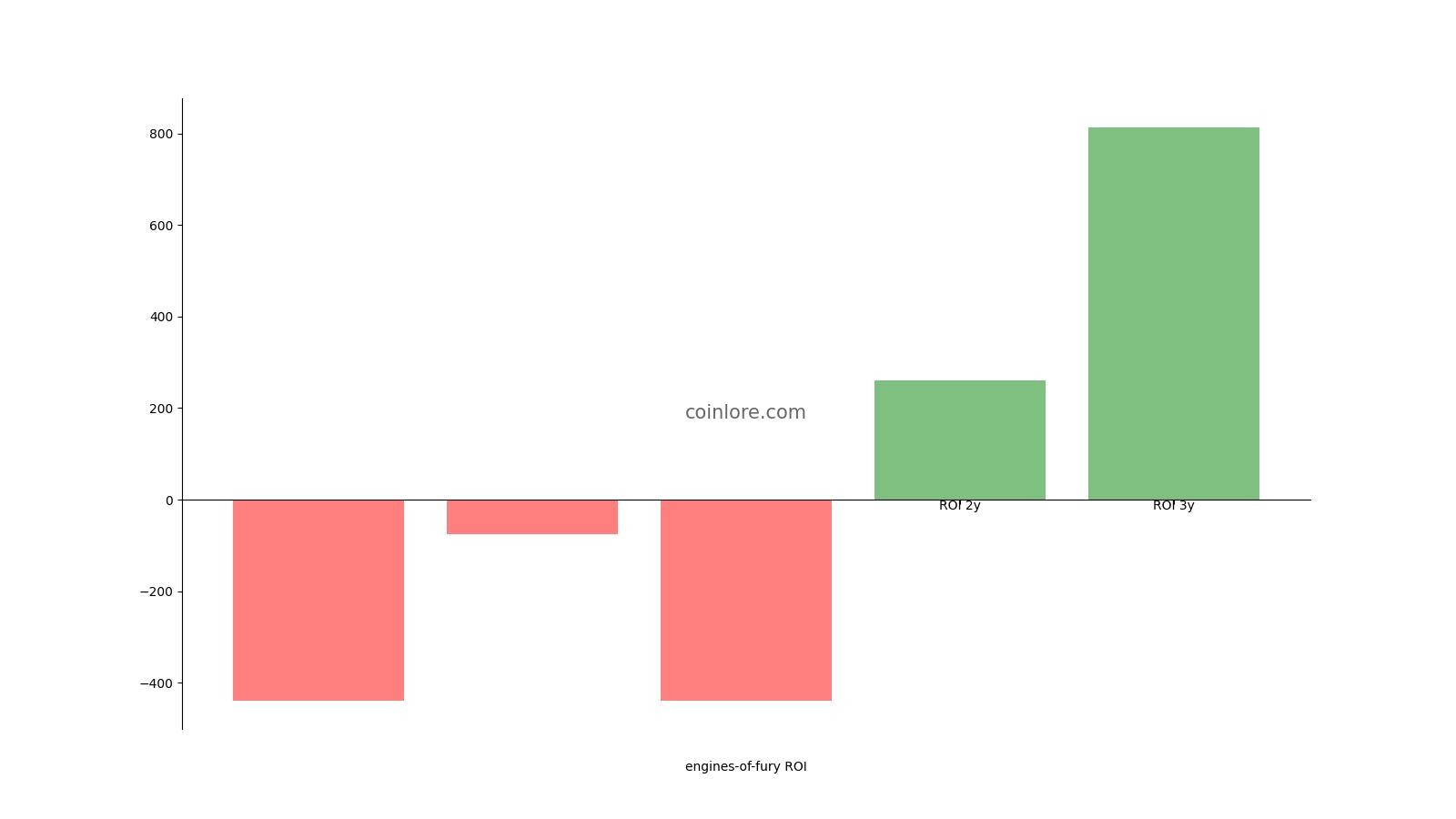 FURY ROI chart