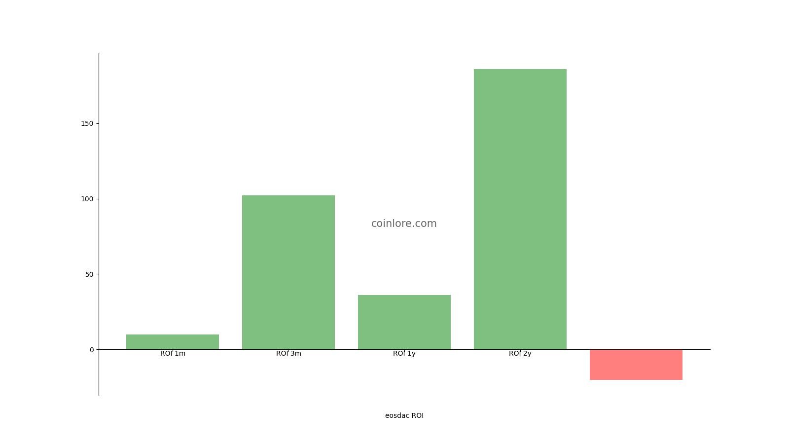 EOSDAC ROI chart