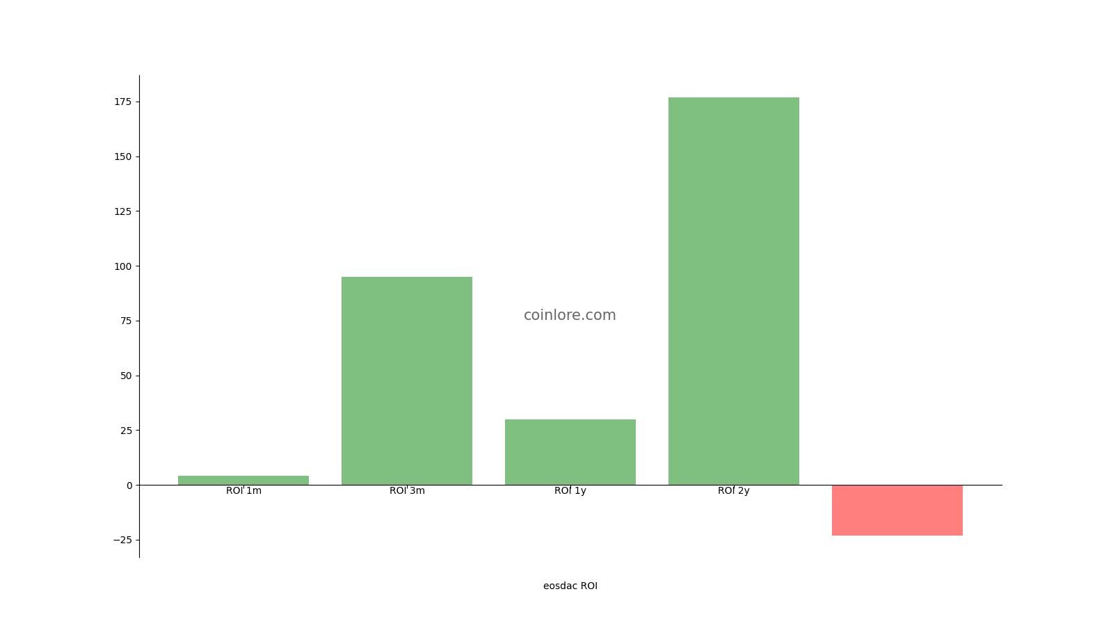 EOSDAC ROI chart