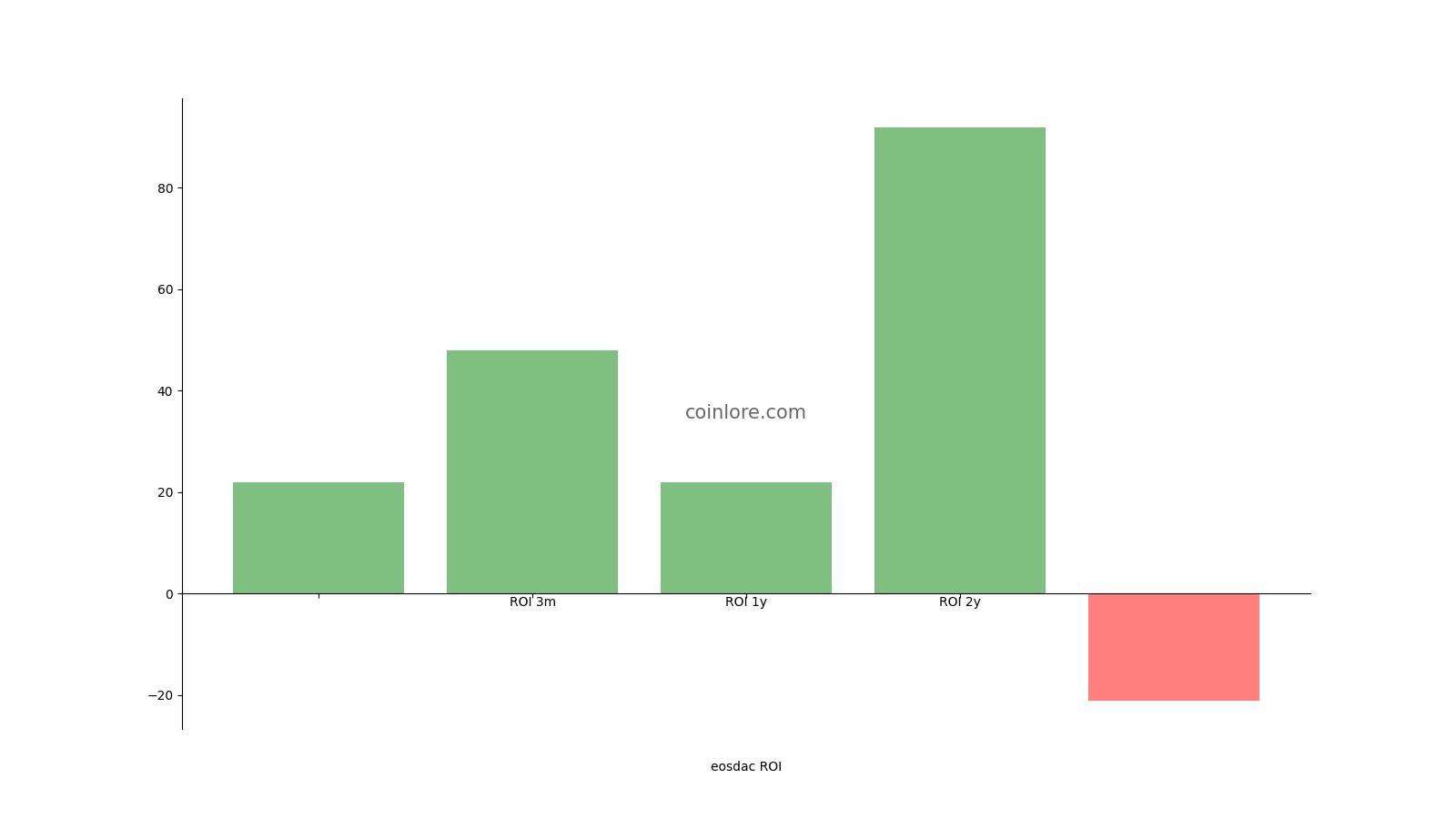 EOSDAC ROI chart