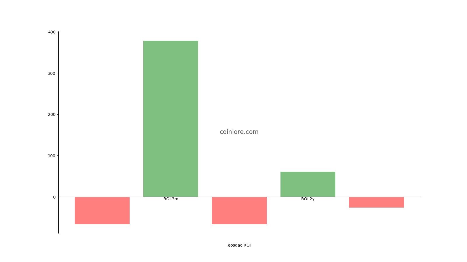 EOSDAC ROI chart