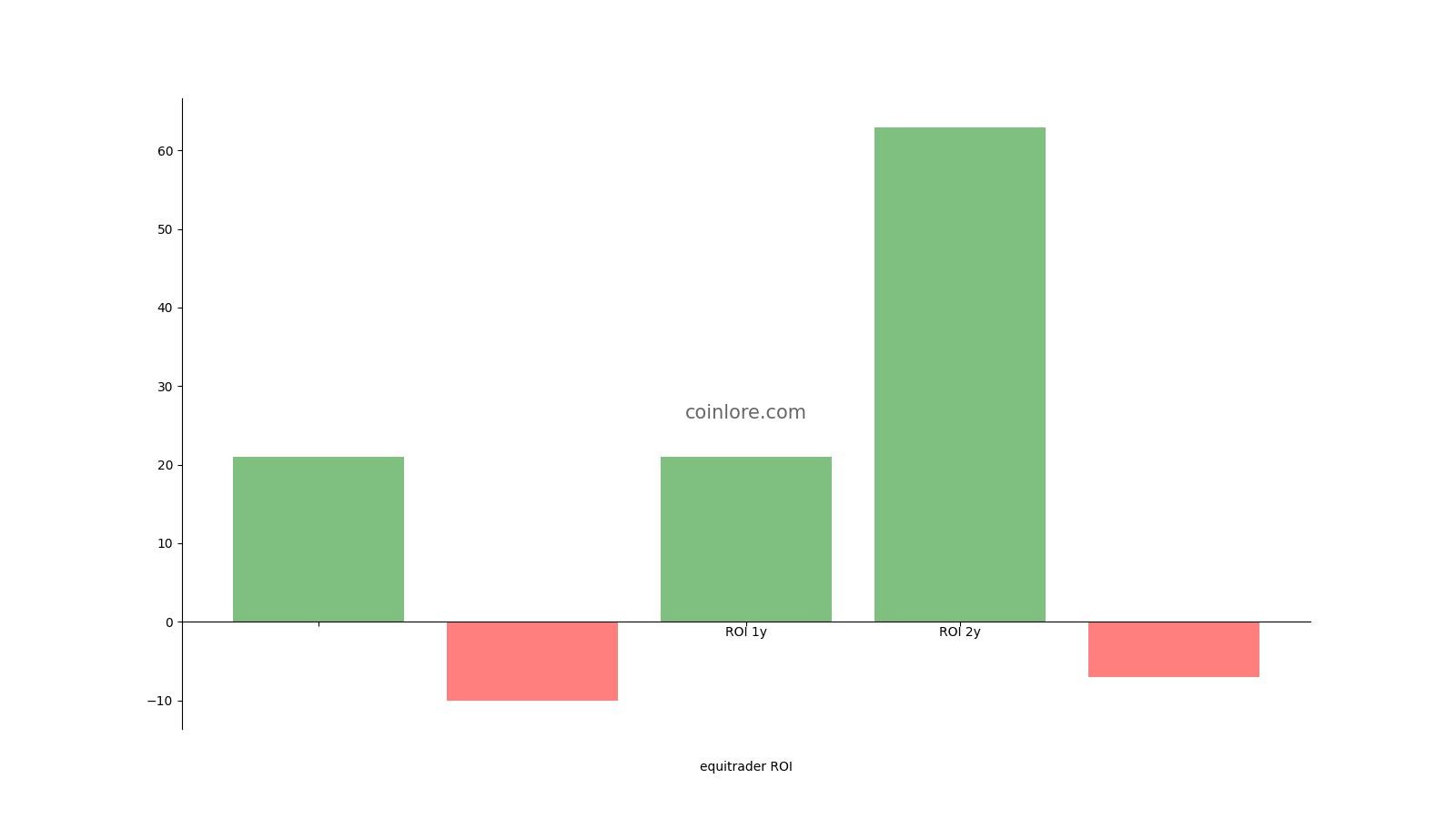 EQT ROI chart