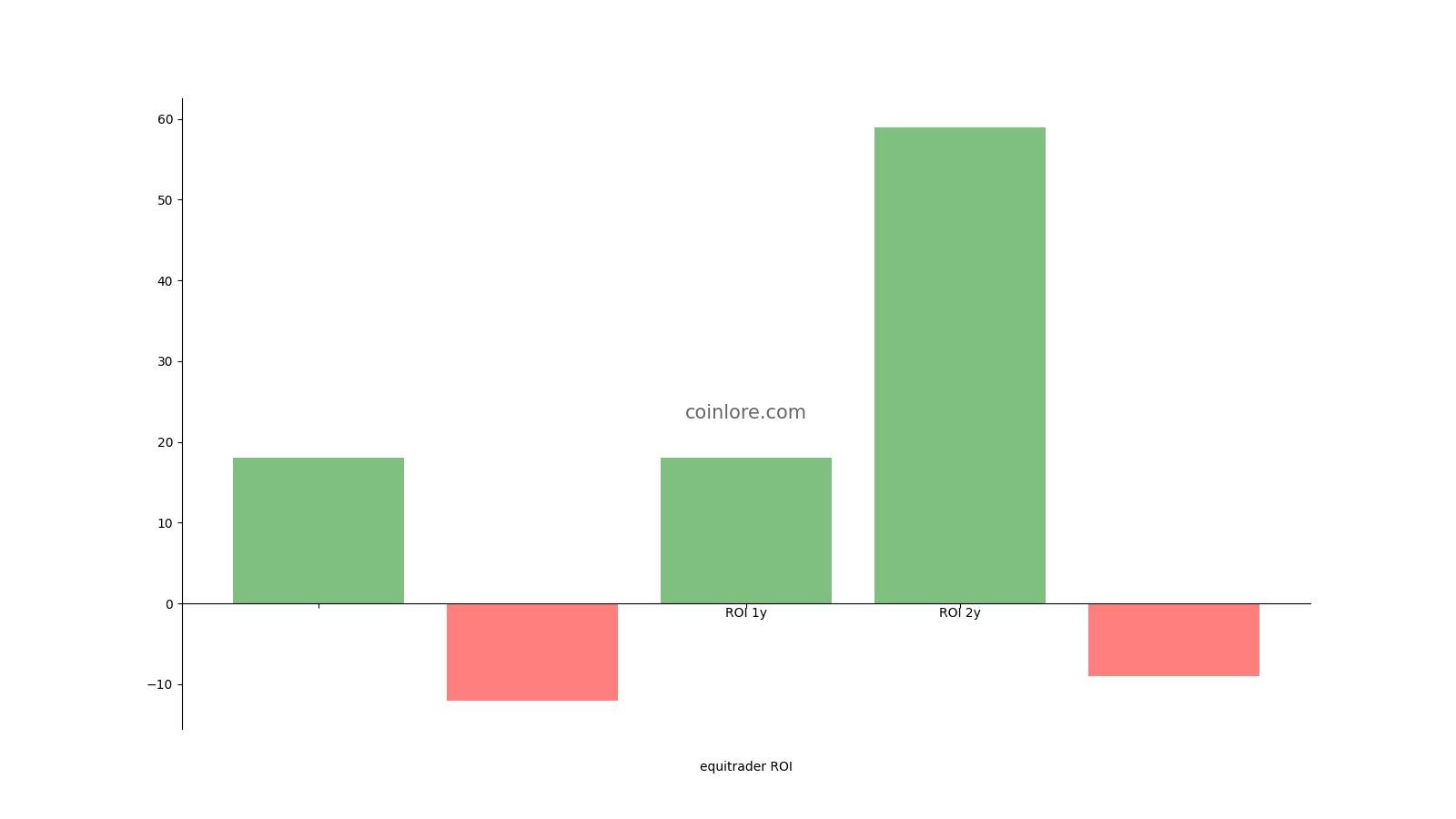 EQT ROI chart