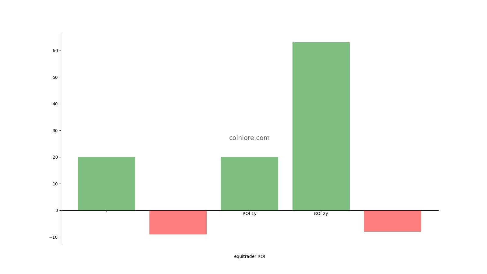 EQT ROI chart