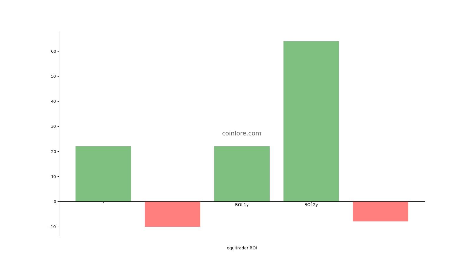 EQT ROI chart