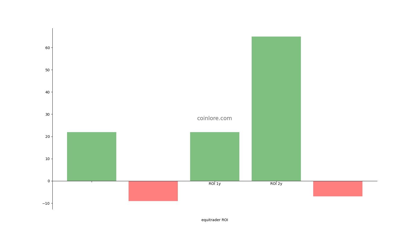 EQT ROI chart