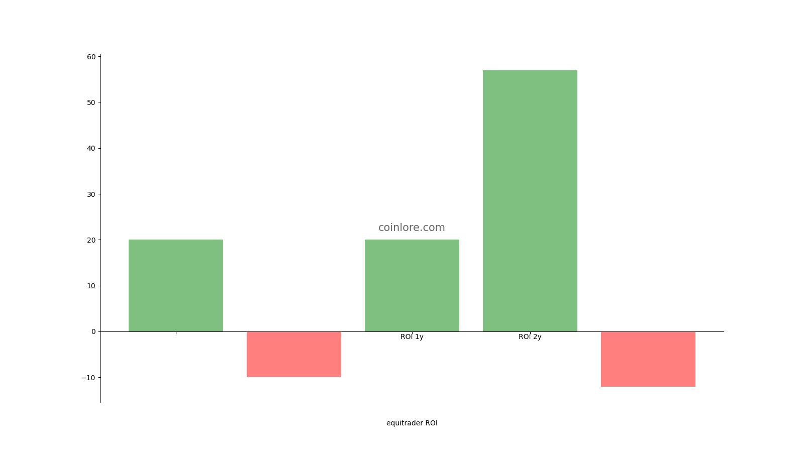 EQT ROI chart