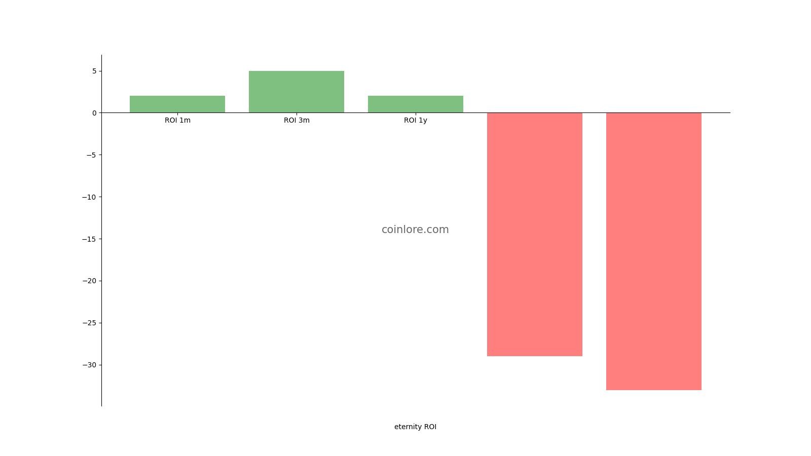 ENT ROI chart