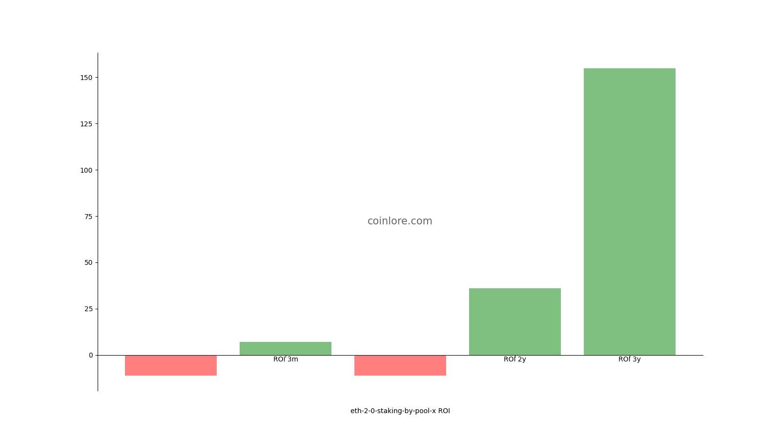 ETH2 ROI chart