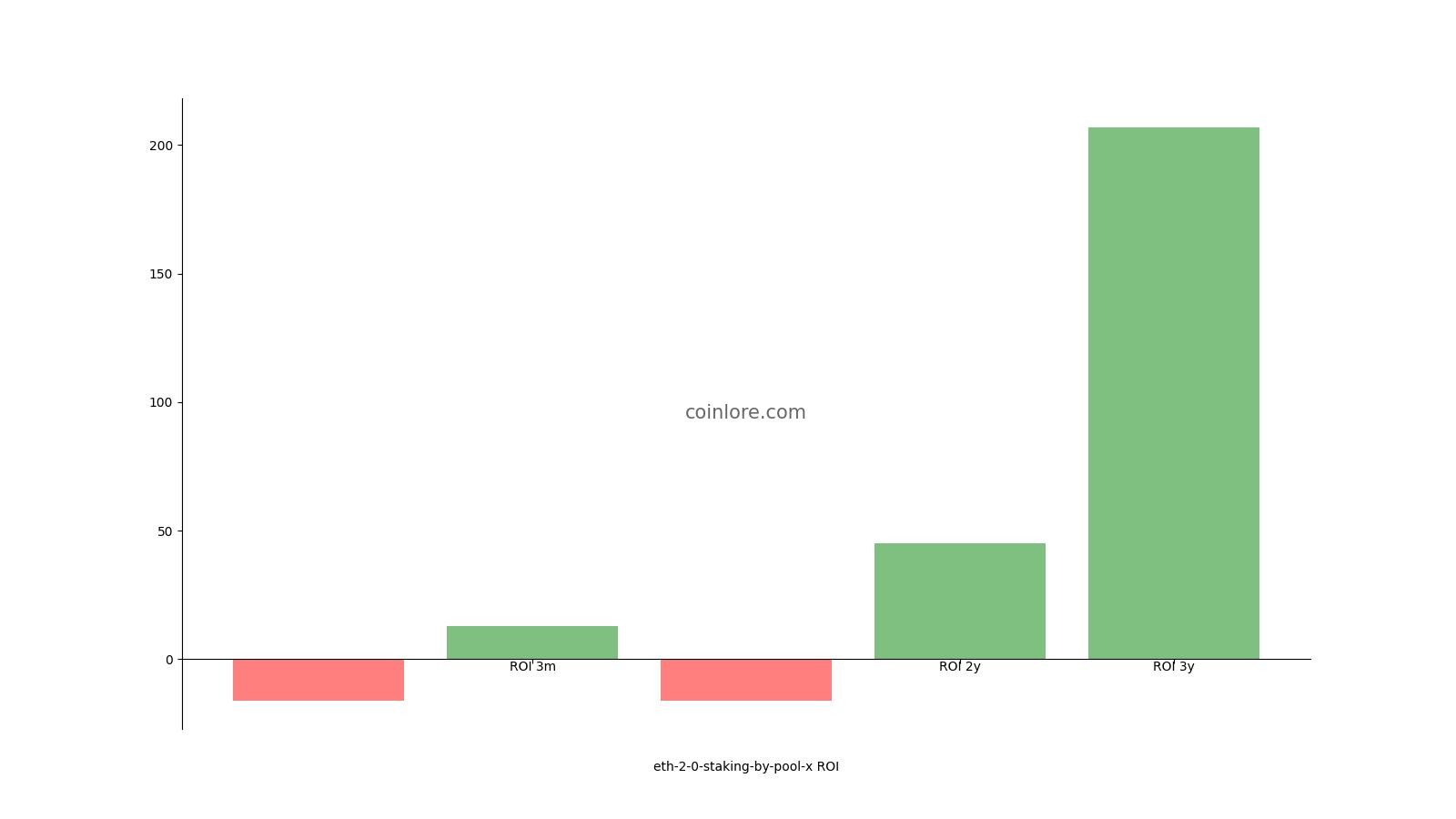 ETH2 ROI chart