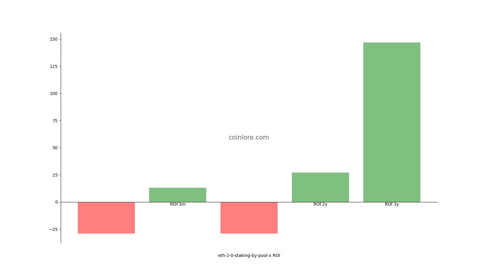ETH2 ROI chart