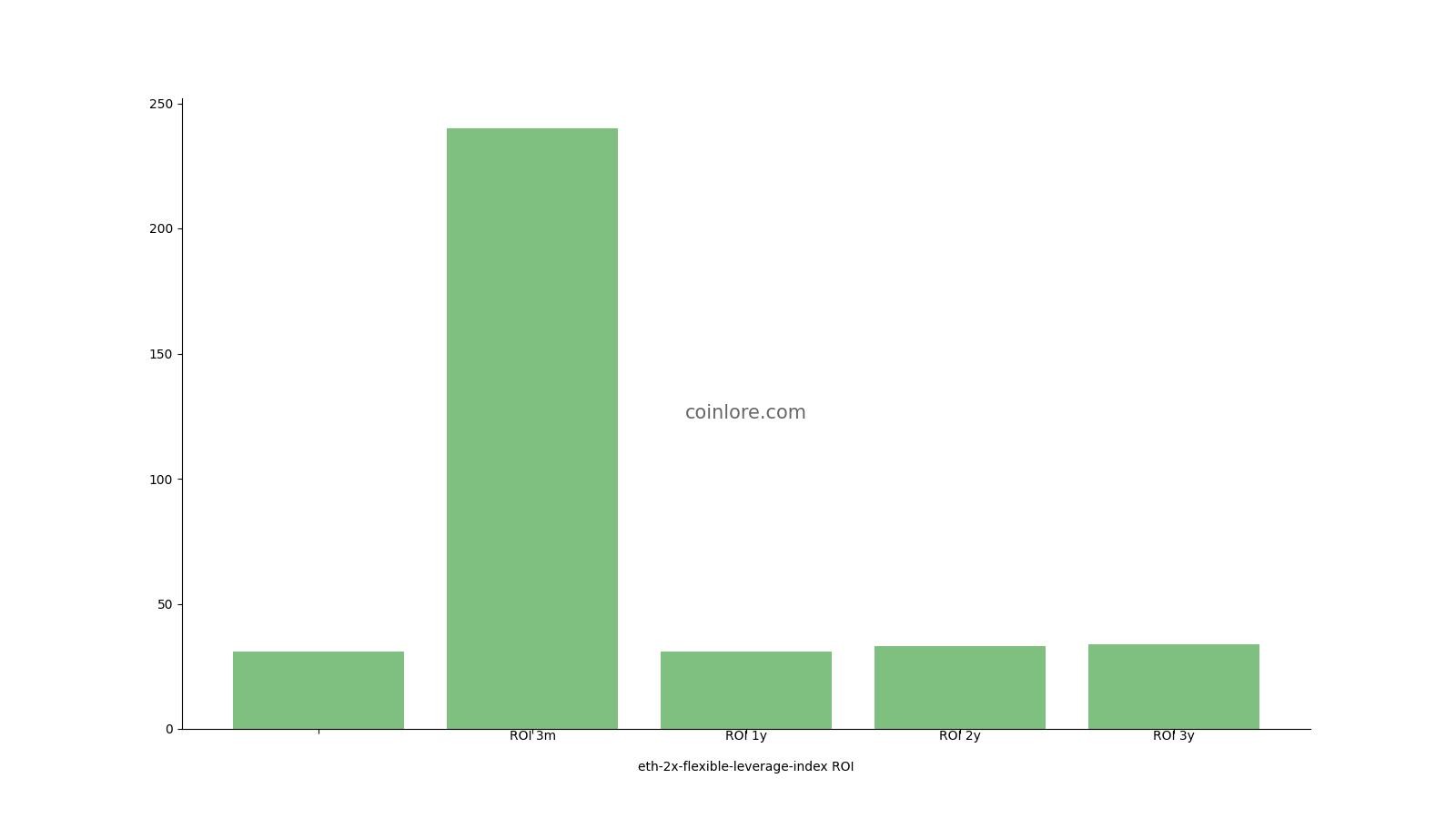 ETH2X-FLI ROI chart
