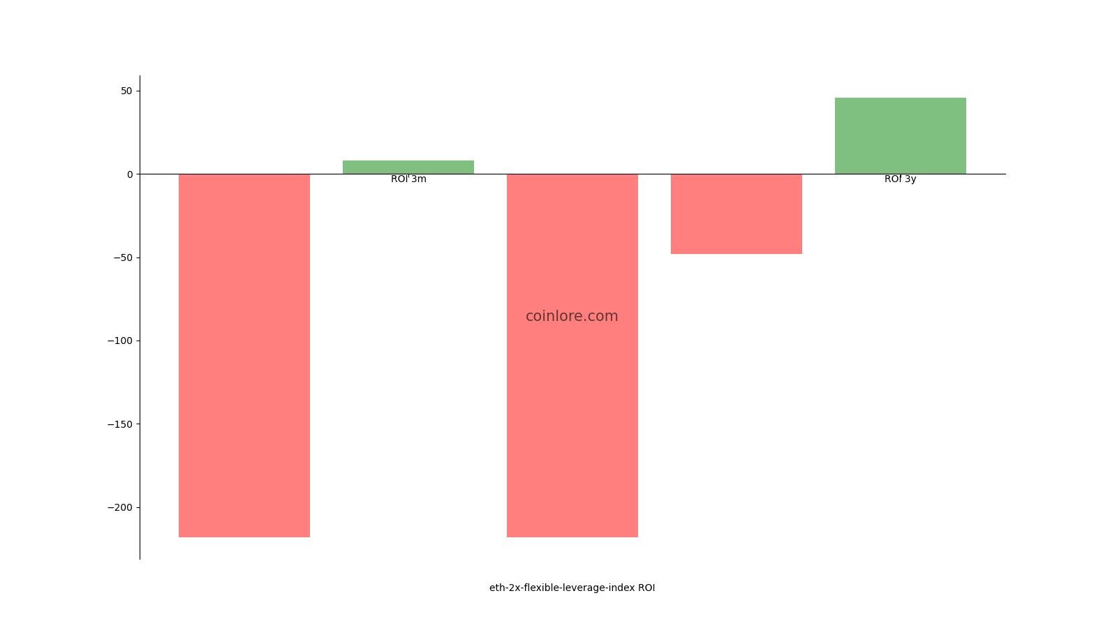 ETH2X-FLI ROI chart