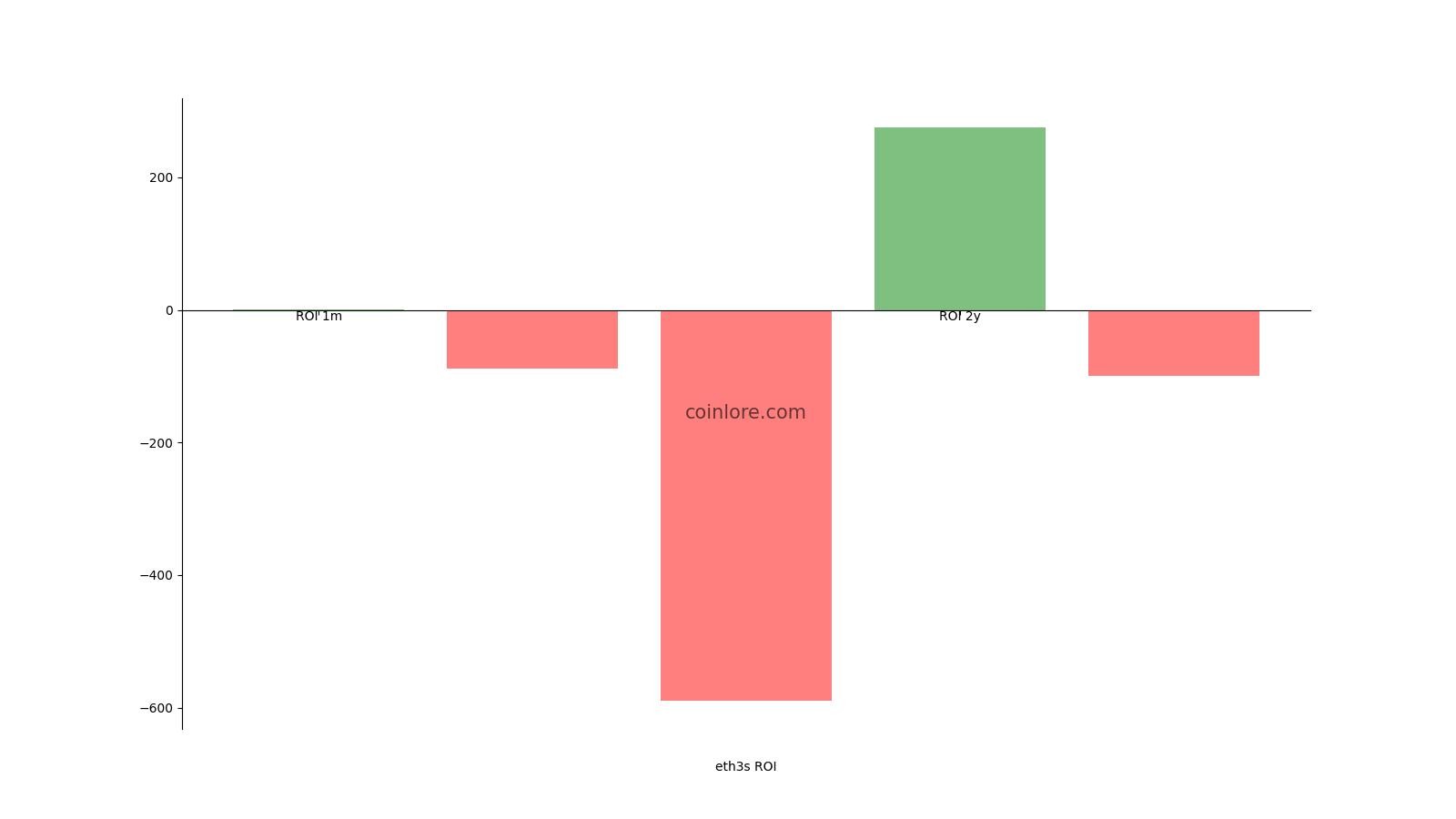 ETH3S ROI chart