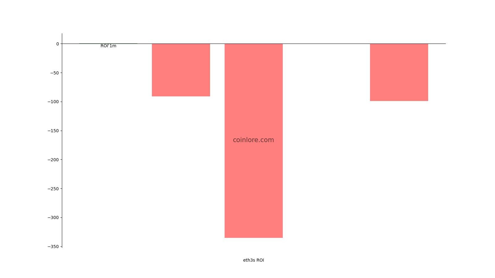 ETH3S ROI chart