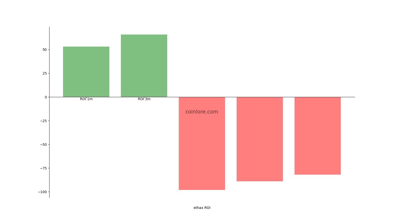 ETHAX ROI chart