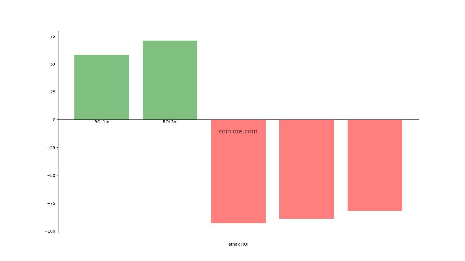 ETHAX ROI chart