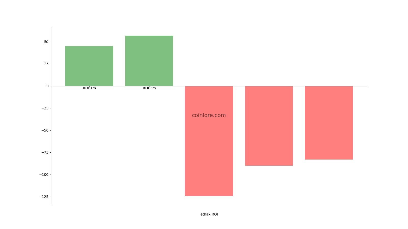 ETHAX ROI chart
