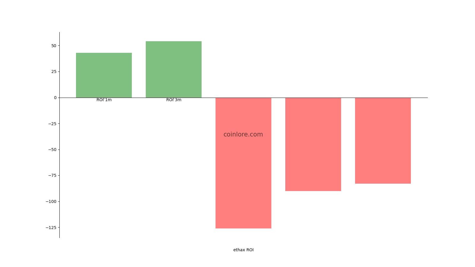 ETHAX ROI chart