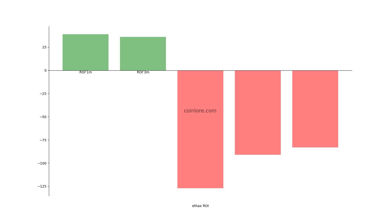 ETHAX ROI chart
