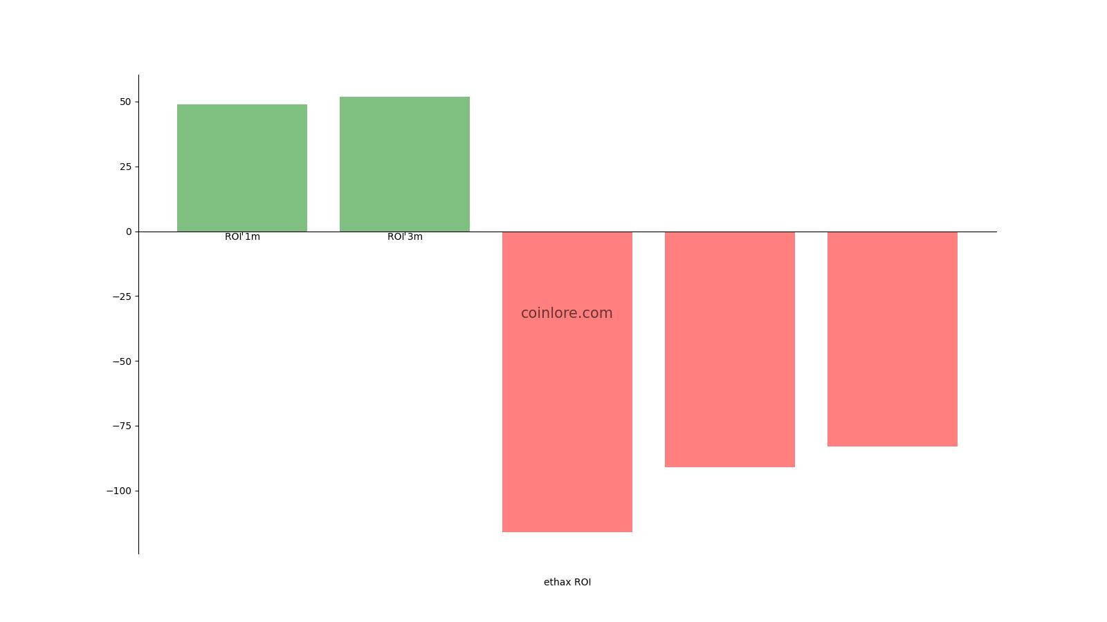 ETHAX ROI chart