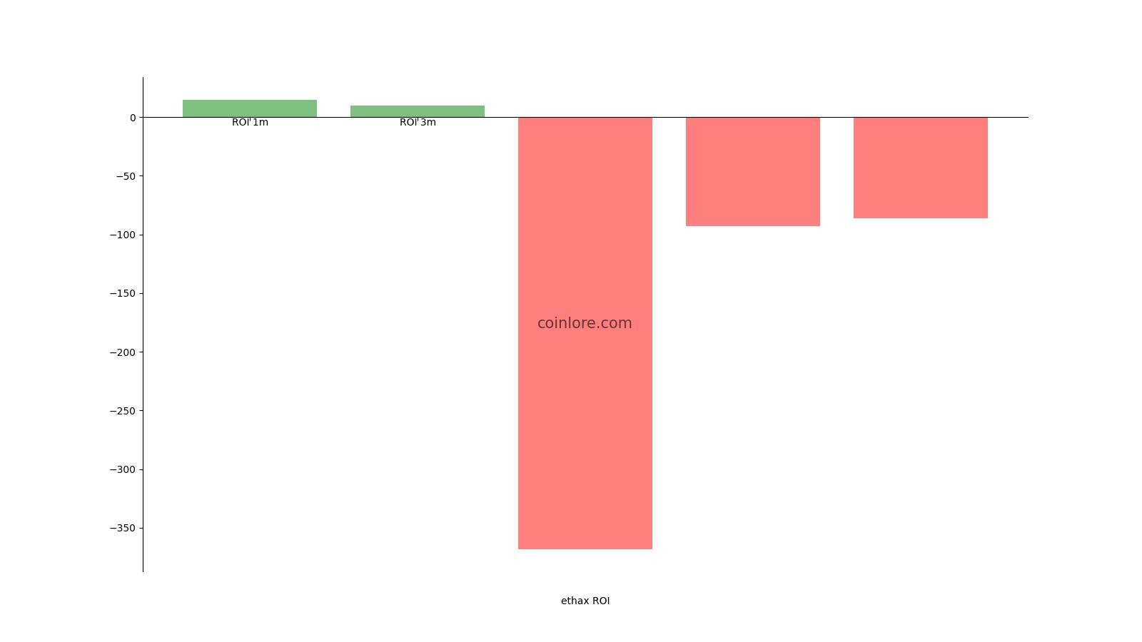 ETHAX ROI chart