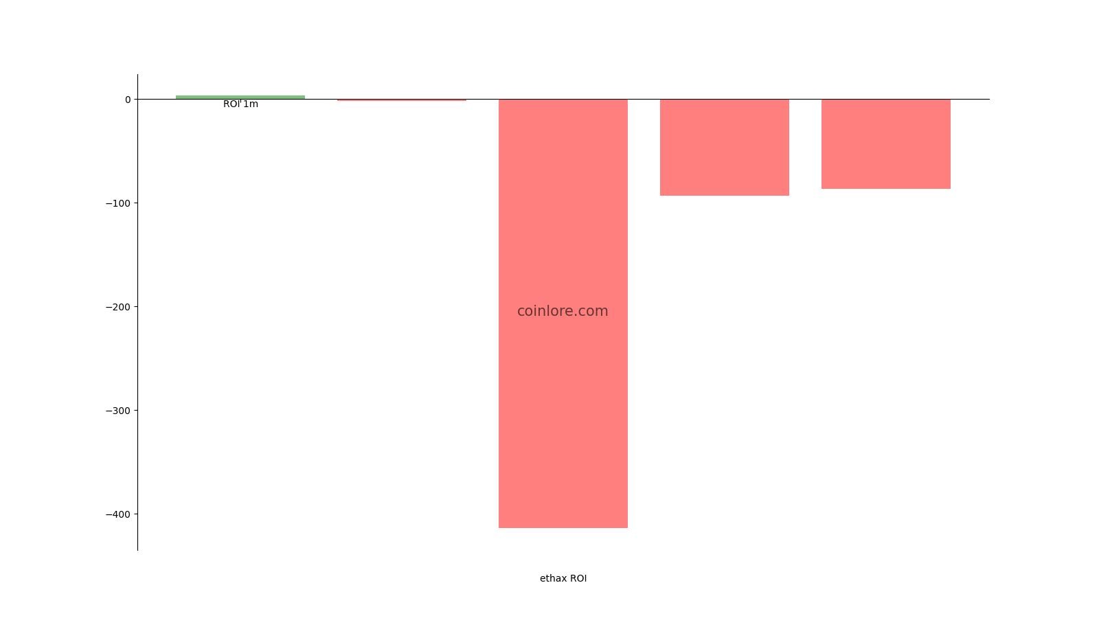 ETHAX ROI chart