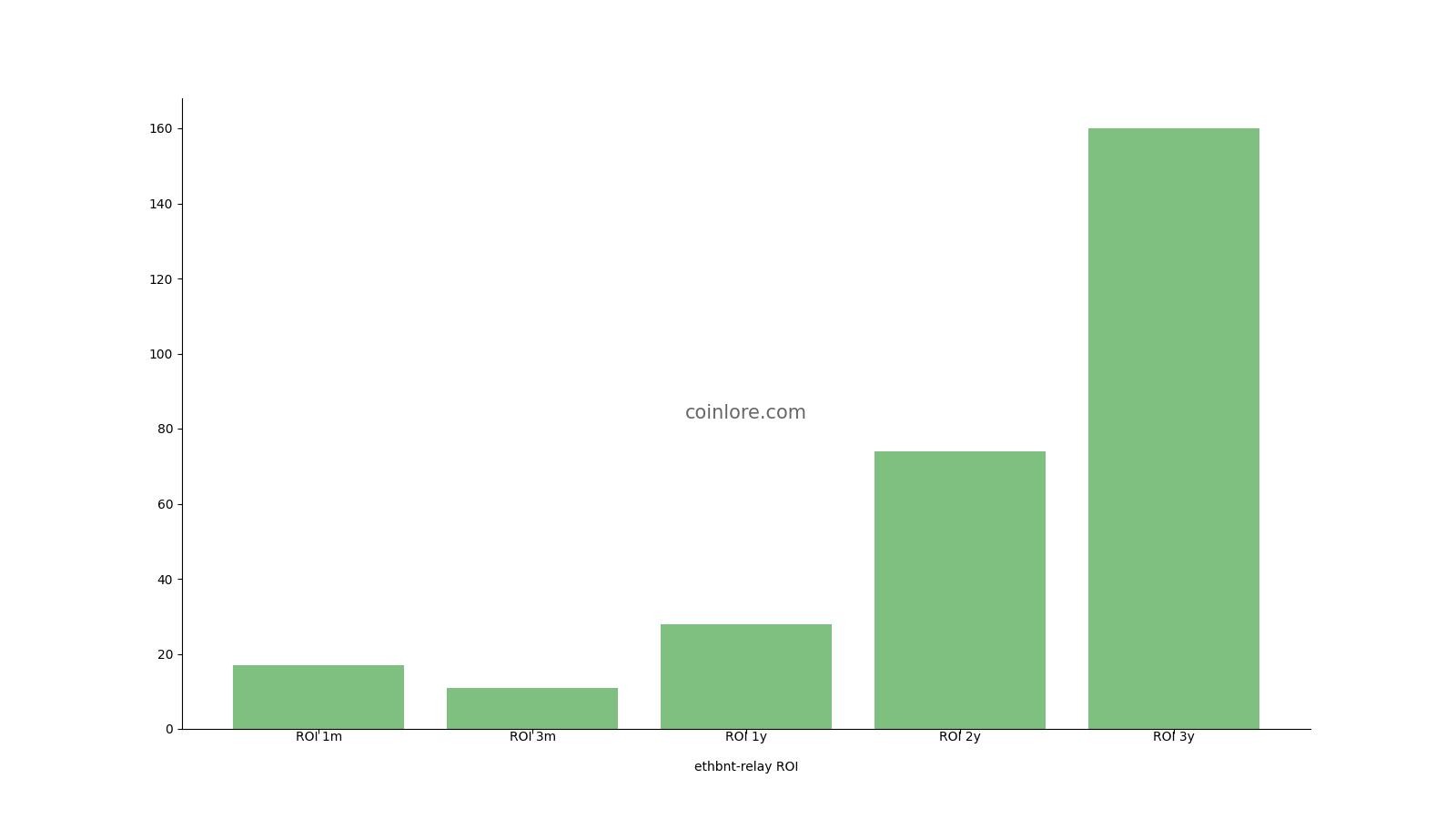 ETHBNT ROI chart