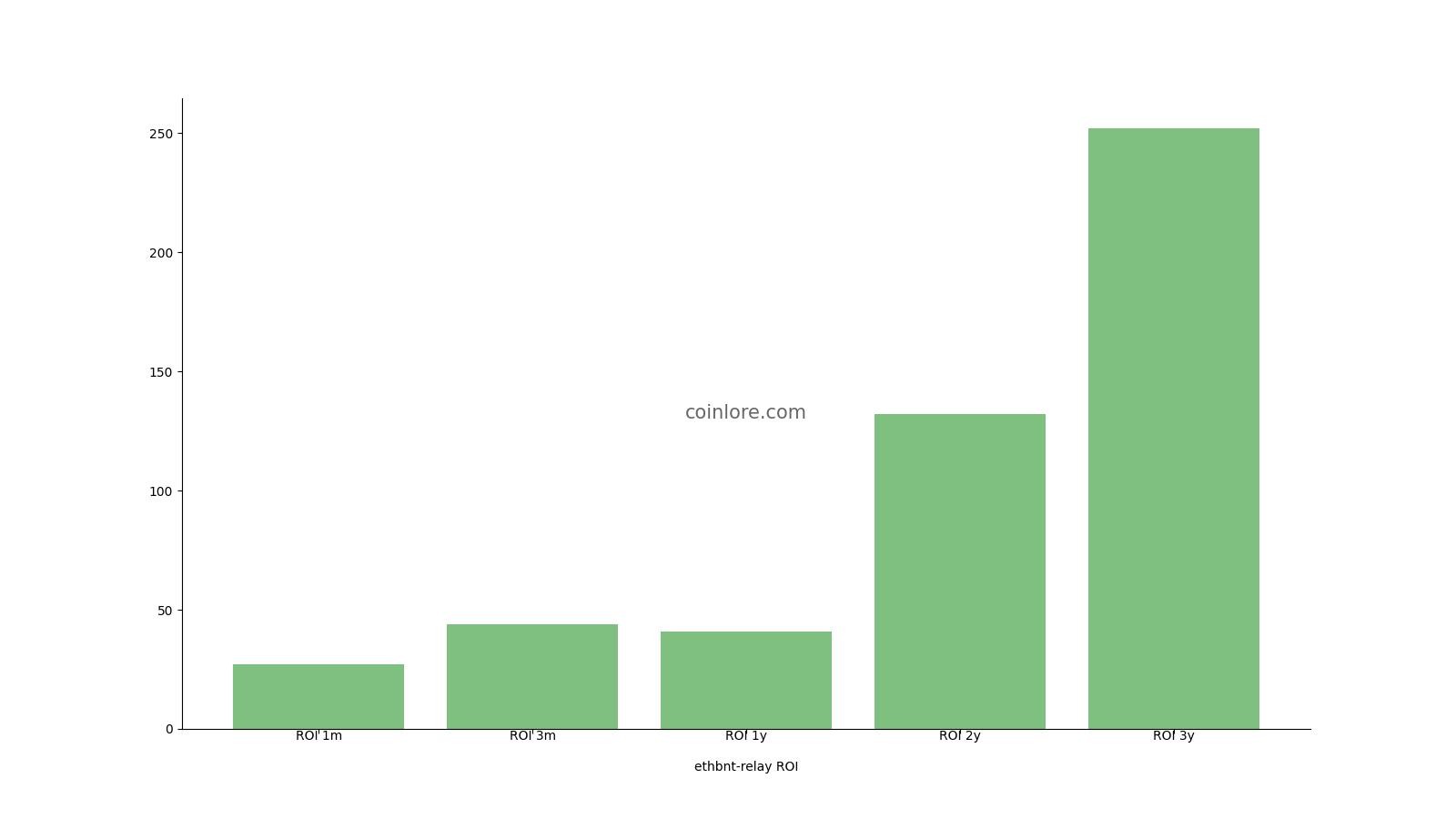 ETHBNT ROI chart