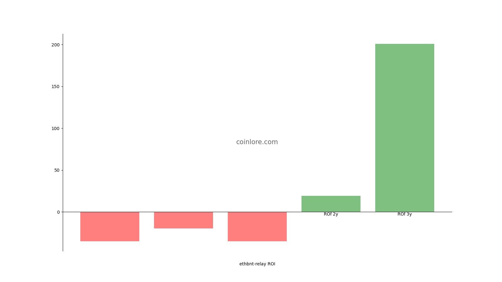 ETHBNT ROI chart
