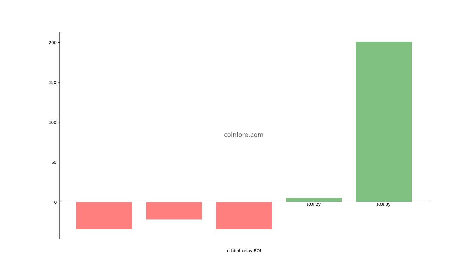 ETHBNT ROI chart