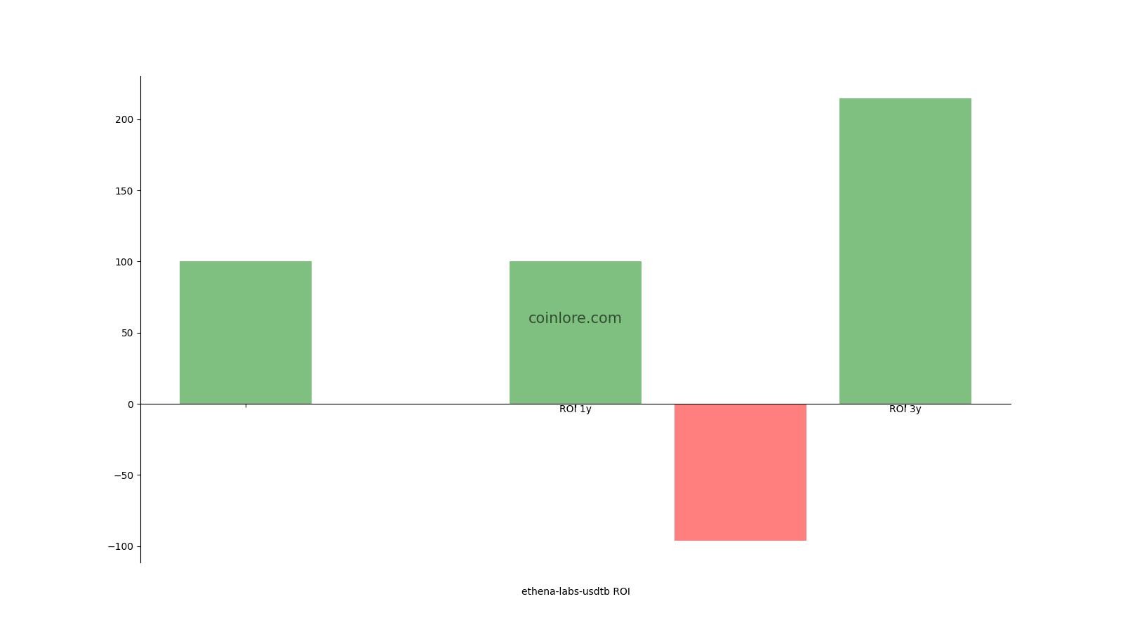 USDTb ROI chart