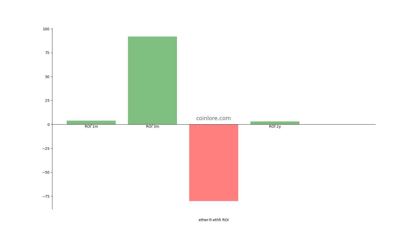 ETHFI ROI chart