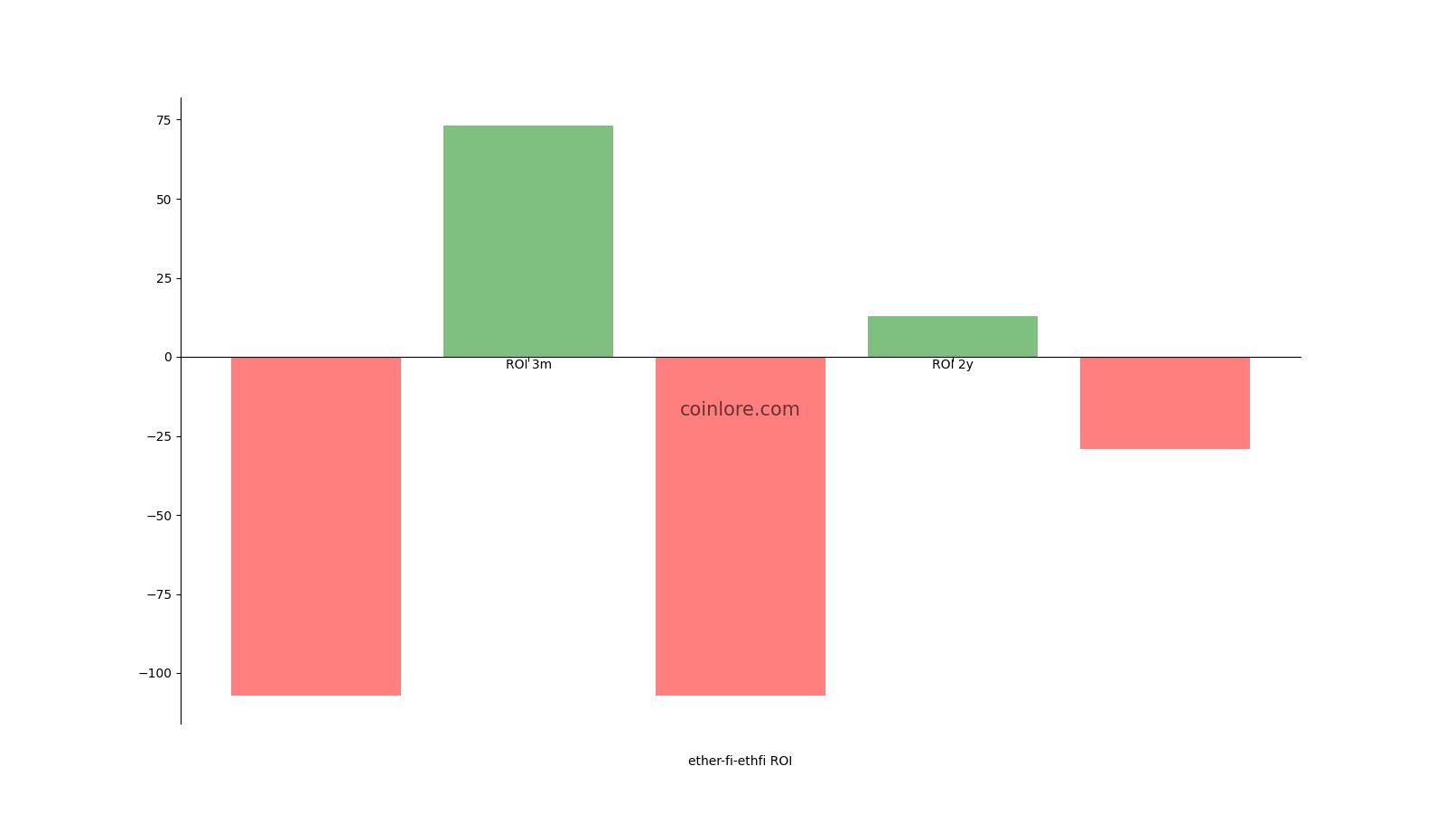 ETHFI ROI chart