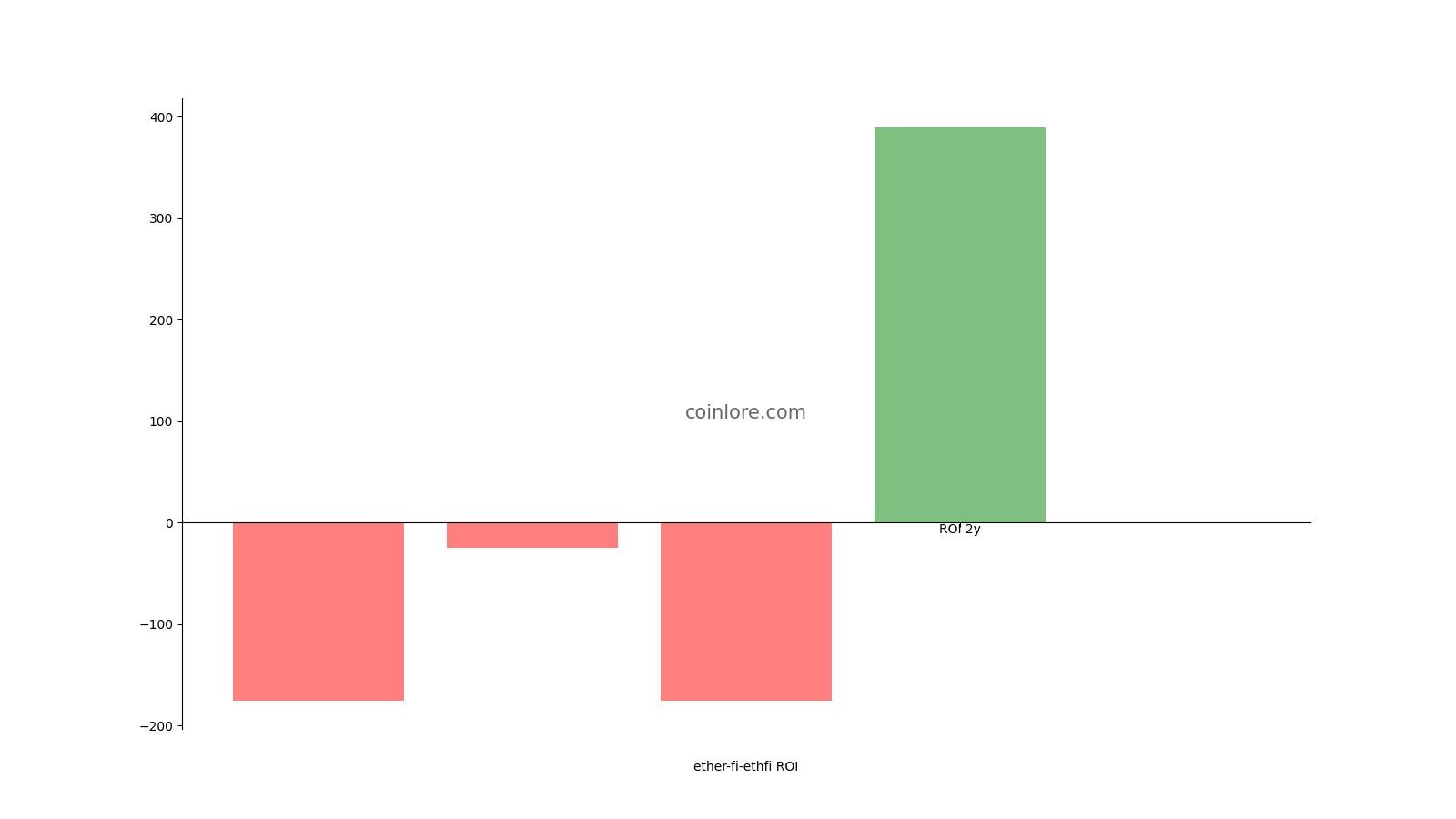 ETHFI ROI chart