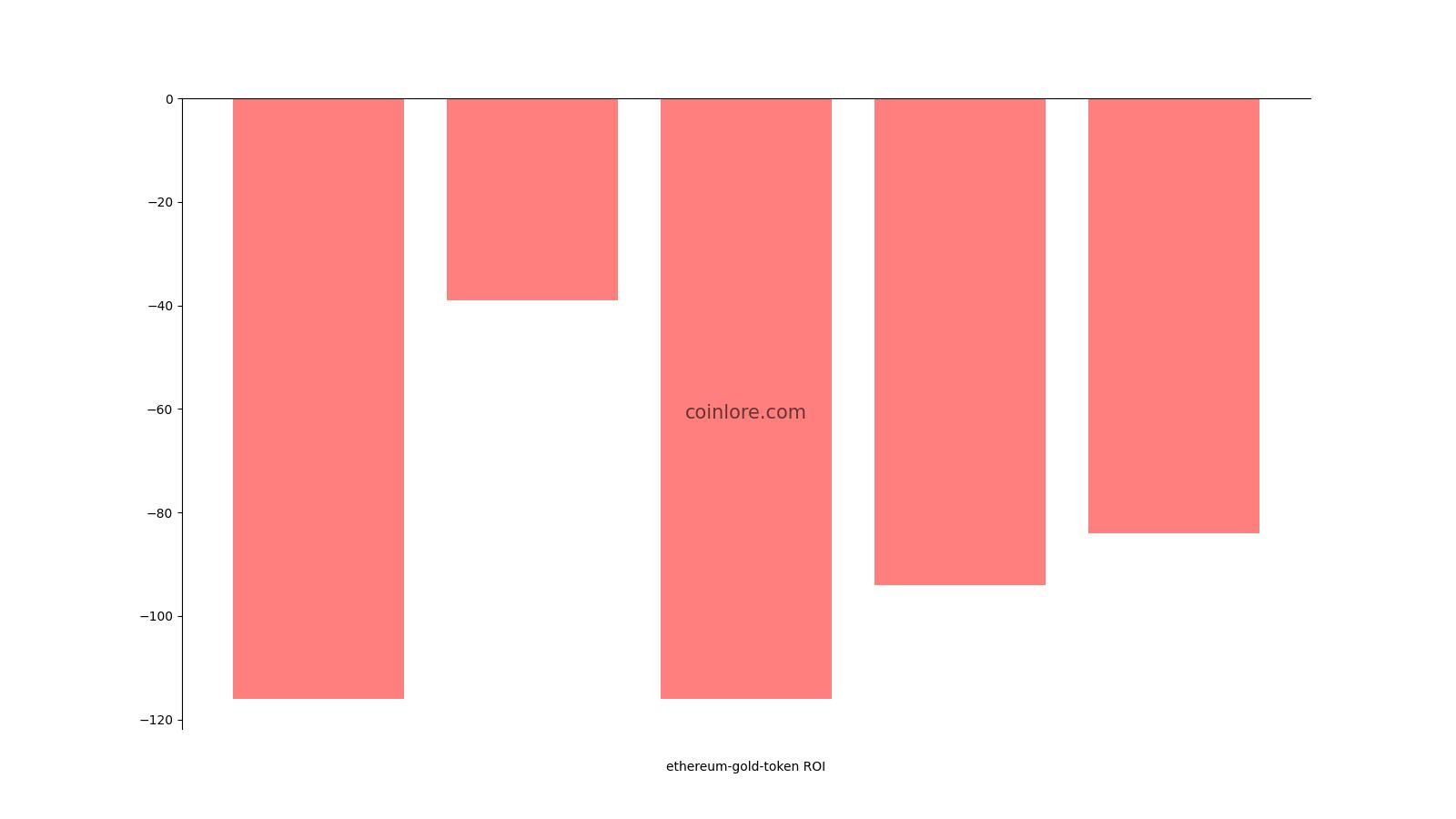 Ethereum Gold Price, Chart, Market Cap, ETHG Coin Essentials | CoinLore