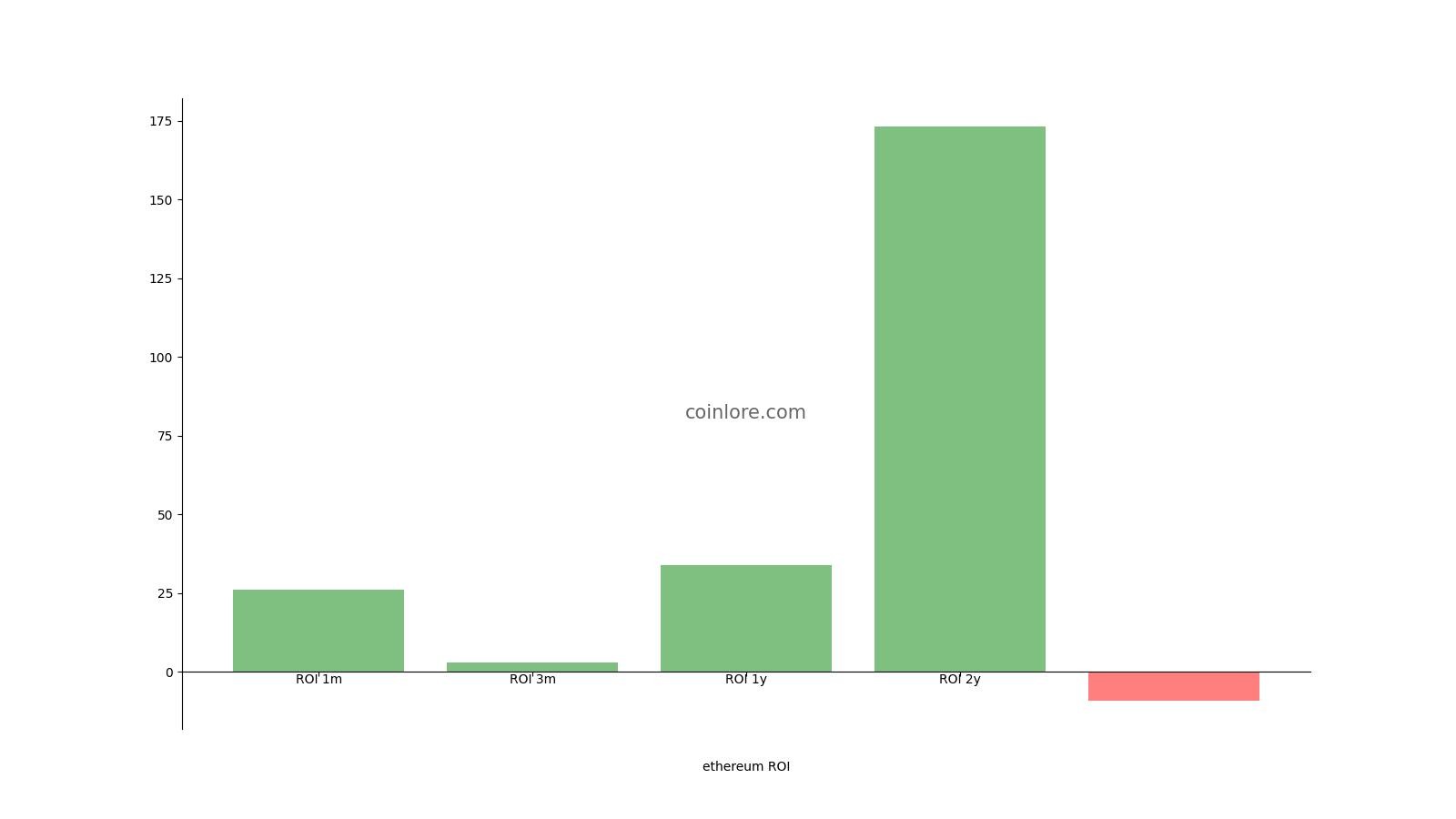 ETH ROI chart