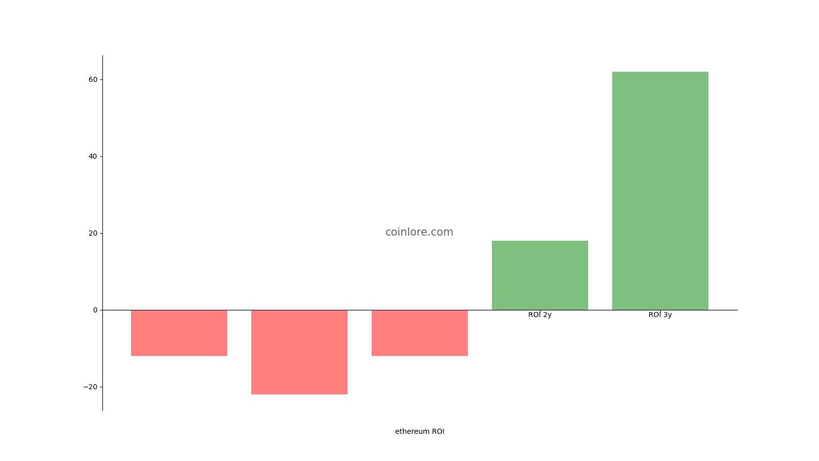 Ethereum Price, Chart, Market Cap, ETH Coin Essentials | CoinLore