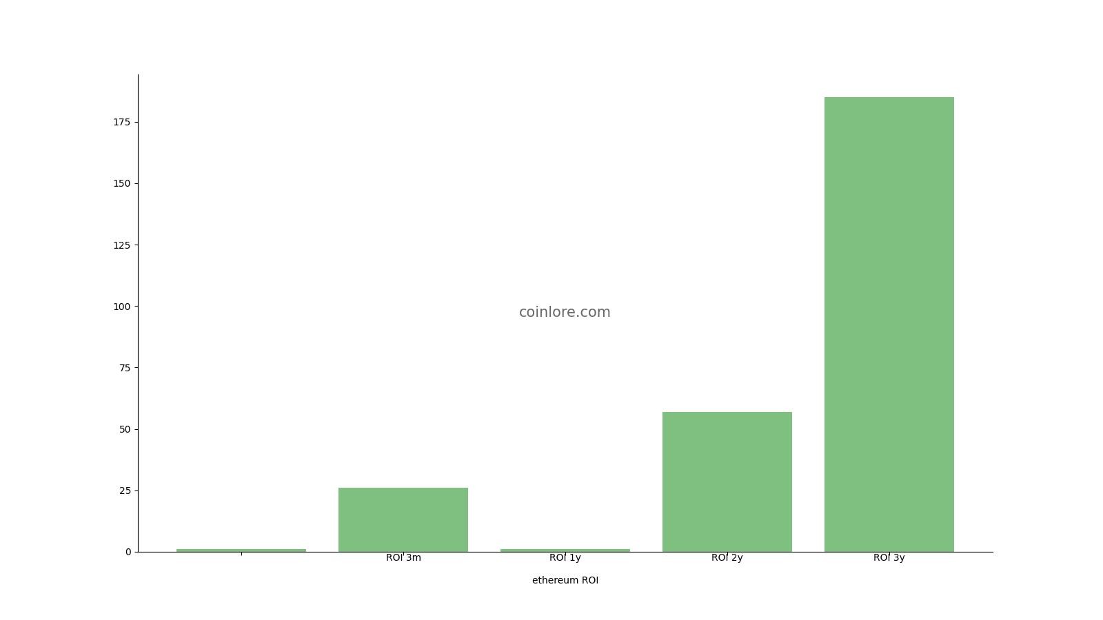 ETH ROI chart